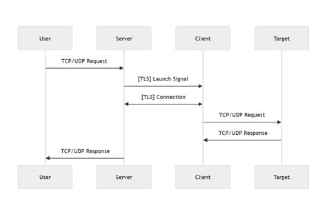 GitHub Yosebyte Passport Powerful Yet Simple Solution For Network Tunneling And Port