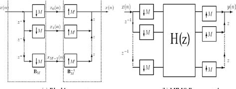 Figure 1 From Fpga Implementation Of Low Complexity Linear Periodically
