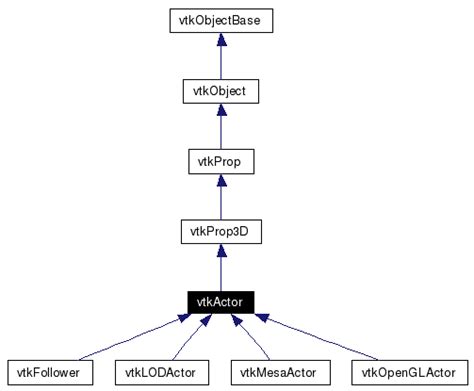 Vtk Vtkactor Class Reference