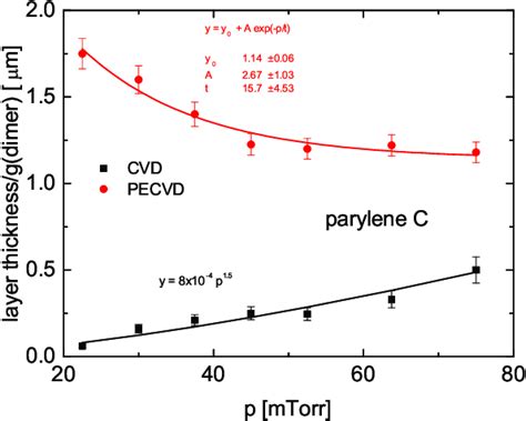 Specific Thickness Of Layers Deposited Referred To The Mass Of Dimer