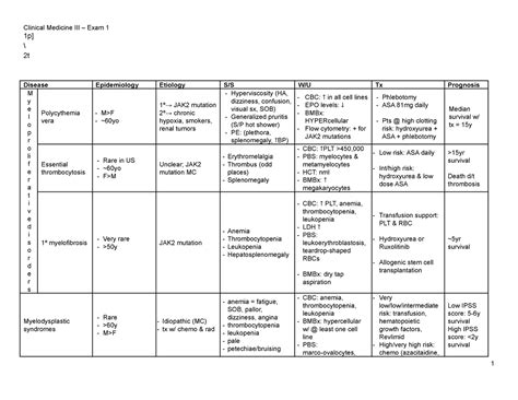 Mpd Mds Leukemias Chart Docx 1p] 2t Disease Epidemiology Etiology S S W U Tx Prognosis M Y