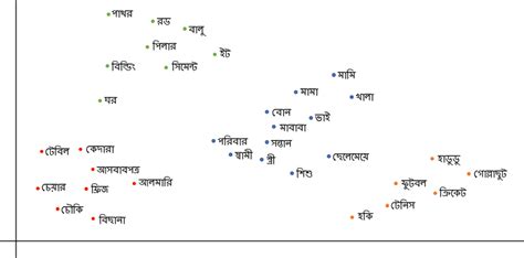 Word Clustering Using Fasttext Download Scientific Diagram