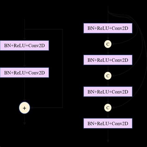 The Structure Of Encoder Layer Resnet Left And The Densenet Right