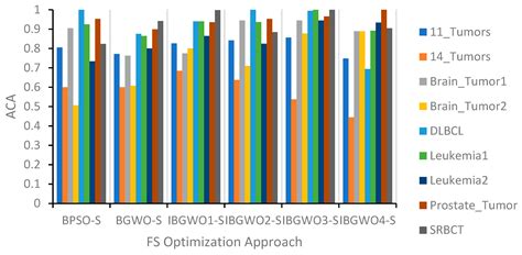 Improved Binary Grey Wolf Optimization Approaches For Feature Selection