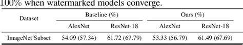 Table 2 From Watermarking Deep Neural Networks With Greedy Residuals