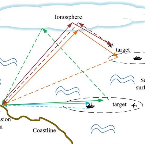 Pdf Overview Of Ionosphere Clutter Suppression For High Frequency