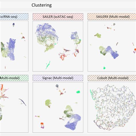 results on snare seq dataset a umap visualizations of embeddings download scientific diagram