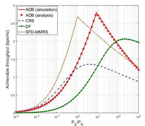Achievable Throughput Versus P S P R For Several Relaying Protocols
