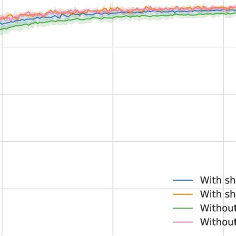 Learning Curves For Sokoban Analyzing The Effect Of Shortcut Download Scientific Diagram