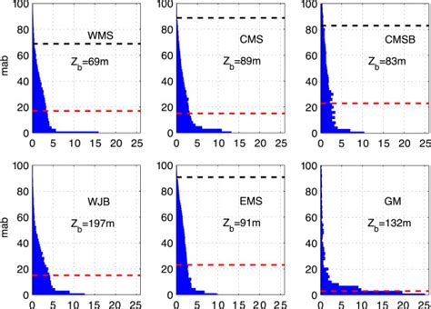 Vertical Distribution Of Simulated Sediment Mud Concentration During