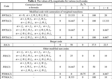 table 4 from the synthesis of self checking combinational devices based on properties of codes
