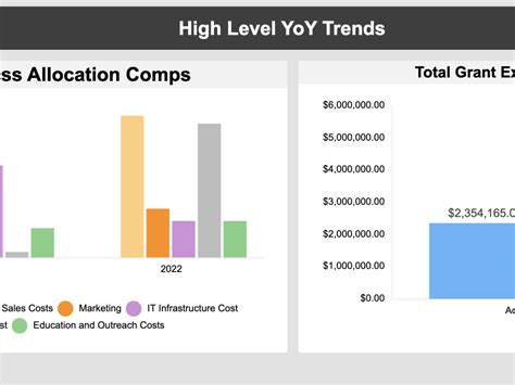 An Automated Smartsheet Dashboard That Displays Key Kpis And Metrics Upwork
