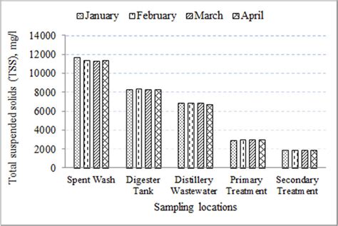 Tss Values Of All Samples Download Scientific Diagram