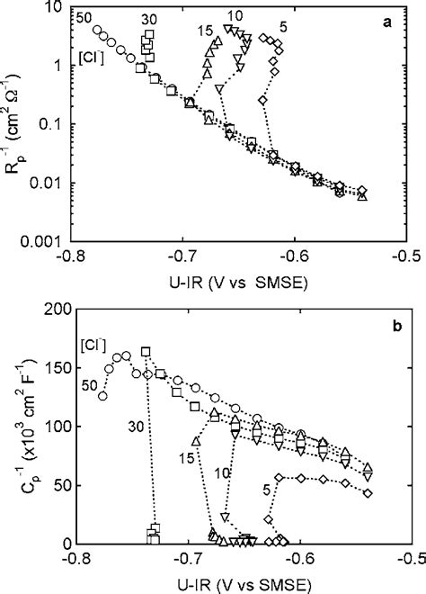 Semilogarithmic Plot Of A R P −1 Vs U Ir And B C P −1 Vs U Ir For Ma