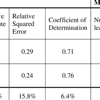 Boosted Decision Tree Regression Tuning Results Download Table