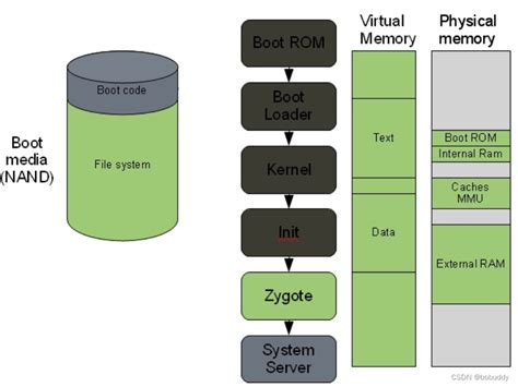 Android 安卓启动流程pbl Xbl Csdn博客 Android 安卓启动流程pbl Xbl Csdn博客