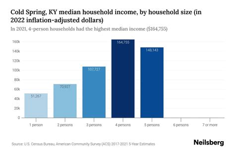 Cold Spring KY Median Household Income 2023 Income Distribution
