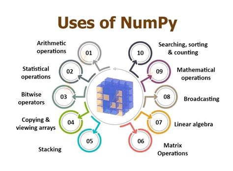 Harsh Sharma On Linkedin Numpy Python Datascience Machinelearning