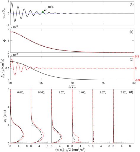 Time History Of The A Damped Free‐stream Velocity B Download Scientific Diagram