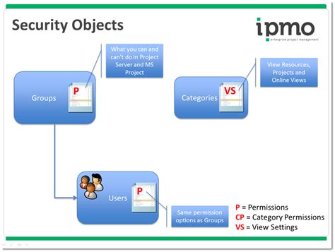 Microsoft Project Server And Microsoft Project Professional Project Server Security Demystified