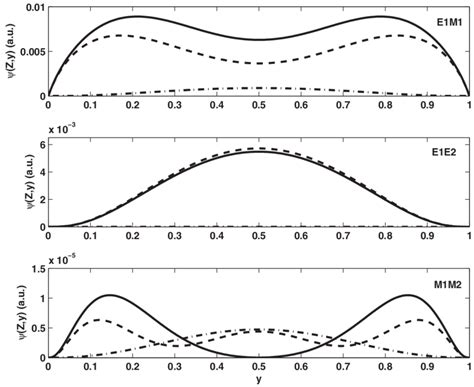 Shape Of The Spectral Distribution Function ψzy Of The E1m1 E1e2