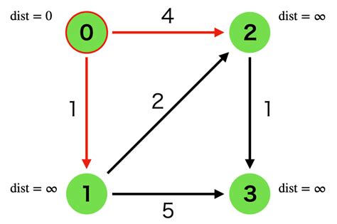 ダイクストラ法をpythonで実装して最短距離と経路復元を行う アウトプット雑記