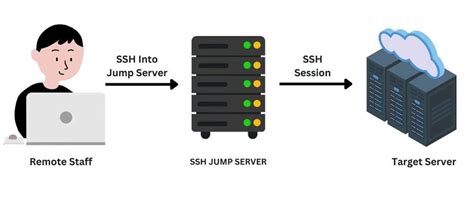 accessing remote servers with ssh proxyjump and jump hosts dev community
