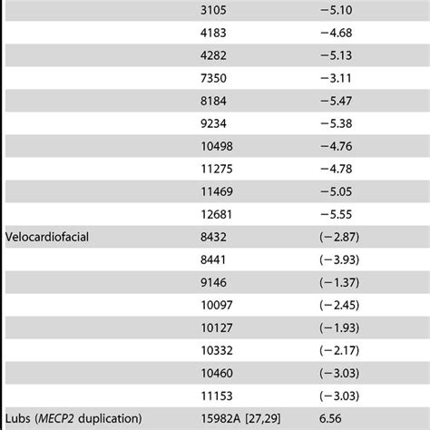 Mqf Pcr Results For Patients With Microdeletion And Microduplication