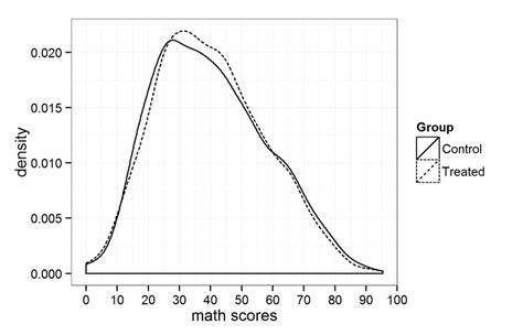 Math Test Score Distribution By Treatment Condition Download