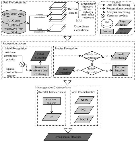 Integrating Gaussian Mixture Dual Clustering And Dbscan For Exploring Heterogeneous