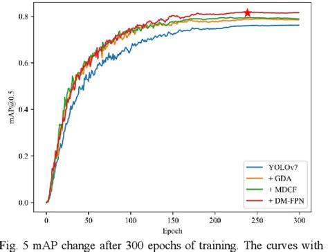 Figure 5 From Deep Attention Guided Multi Scale Feature Pyramid Network For Object Detection
