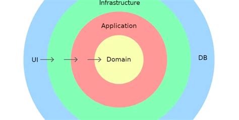 qué es domain driven design ddd