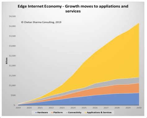 Edge Internet Economy The Share Of Hardware Devices Have An