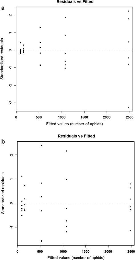 Variation Of The A Standardized Residuals With Respect To The Fitted