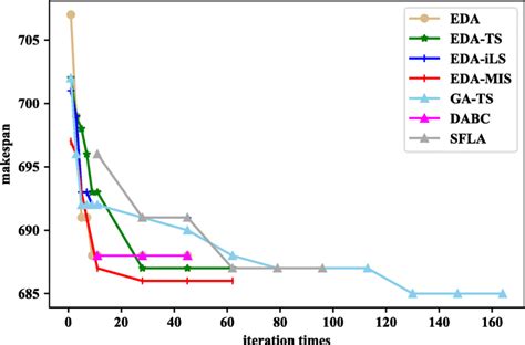 The Convergence Performance Of The Five Comparison Algorithms