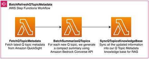 Build A Conversational Data Assistant Part 2 Embedding Generative Business Intelligence With