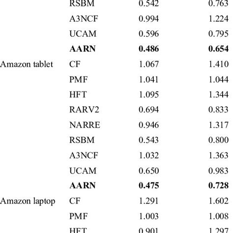 Performance Comparison With Baseline Models Download Scientific Diagram