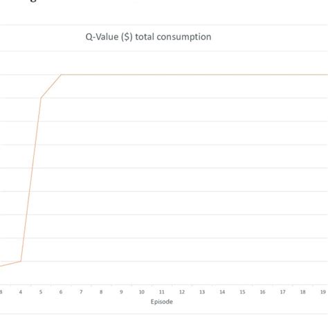 The Convergence Of The Q Value Download Scientific Diagram