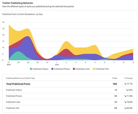 How To Analyze Twitter Data Sprout Social