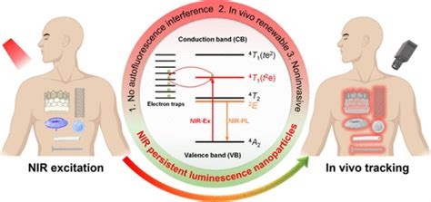 Near Infrared Rechargeable Persistent Luminescence Nanoparticles For Biomedical Implants In Vivo