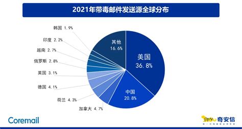 Coremail 奇安信2021邮箱安全报告警惕恶意邮件 安全内参 决策者的网络安全知识库