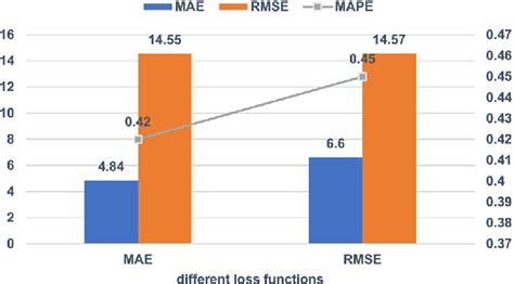 Impact Of Different Loss Functions Download Scientific Diagram