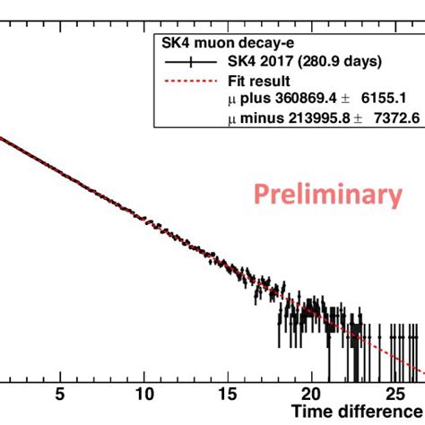The Example Of Decay Curve Of Stopping Muons In The Sk Detector In 2017
