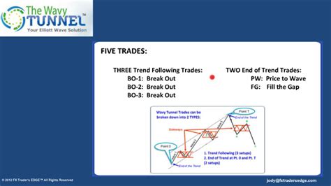 Singapore Seminars Courses And Preview The Wavy Tunnel Jody Samuels Disciplined Trader