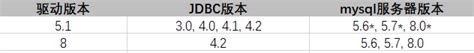 【转】mysql连接驱动与java之间的版本不匹配问题（mysql Connector Java与java、mysql版本对应关系