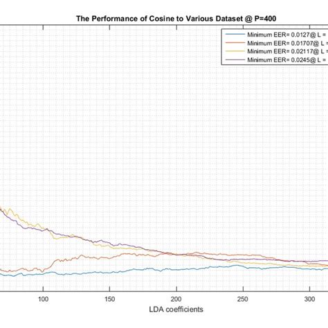 Lda Coefficients Using Likelihood Ratio On Various Dataset At P400 Download Scientific Diagram