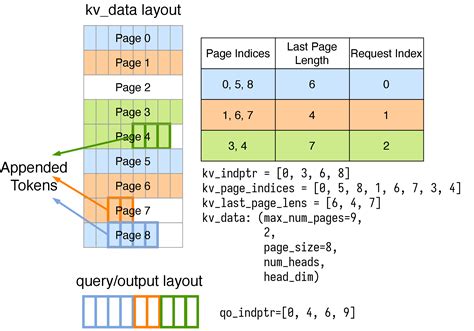 Kv Cache Layout In Flashinfer Flashinfer Documentation