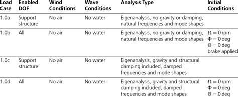 Gives An Overview Of The Load Cases In Load Case Set Download Table