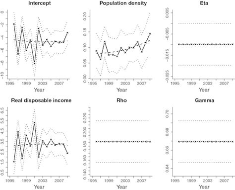 Estimated Coefficients Qml Of The Spatial Dynamic Panel Data Model Download Scientific