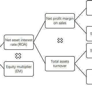 DuPont Analysis Logic Diagram Download Scientific Diagram